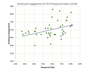 FEVS Response Rates & Employee Engagement | GovStrive