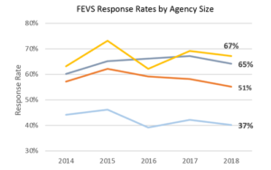 FEVS Response Rates & Employee Engagement | GovStrive