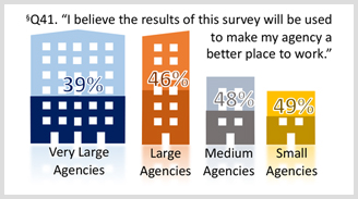 FEVS Response Rates & Employee Engagement | GovStrive