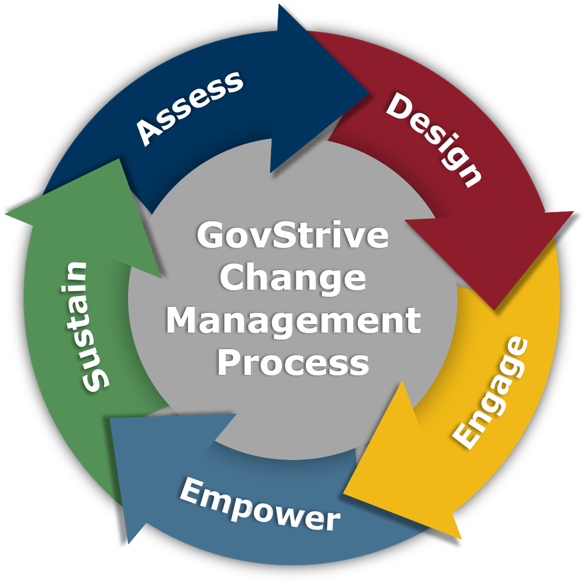 Change Management Process | GovStrive