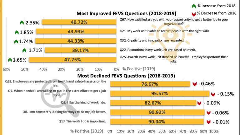 2018 and 2019 FEVS Question Scores | GovStrive
