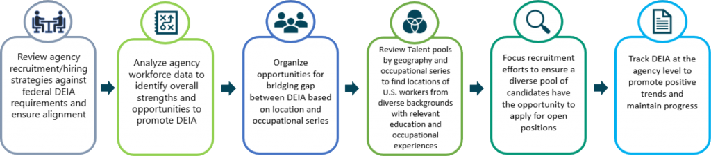 Talent Pool Analysis | GovStrive